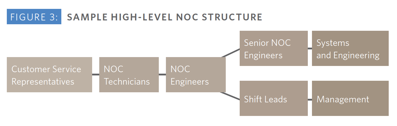 How to Build and Manage an Effective NOC Team